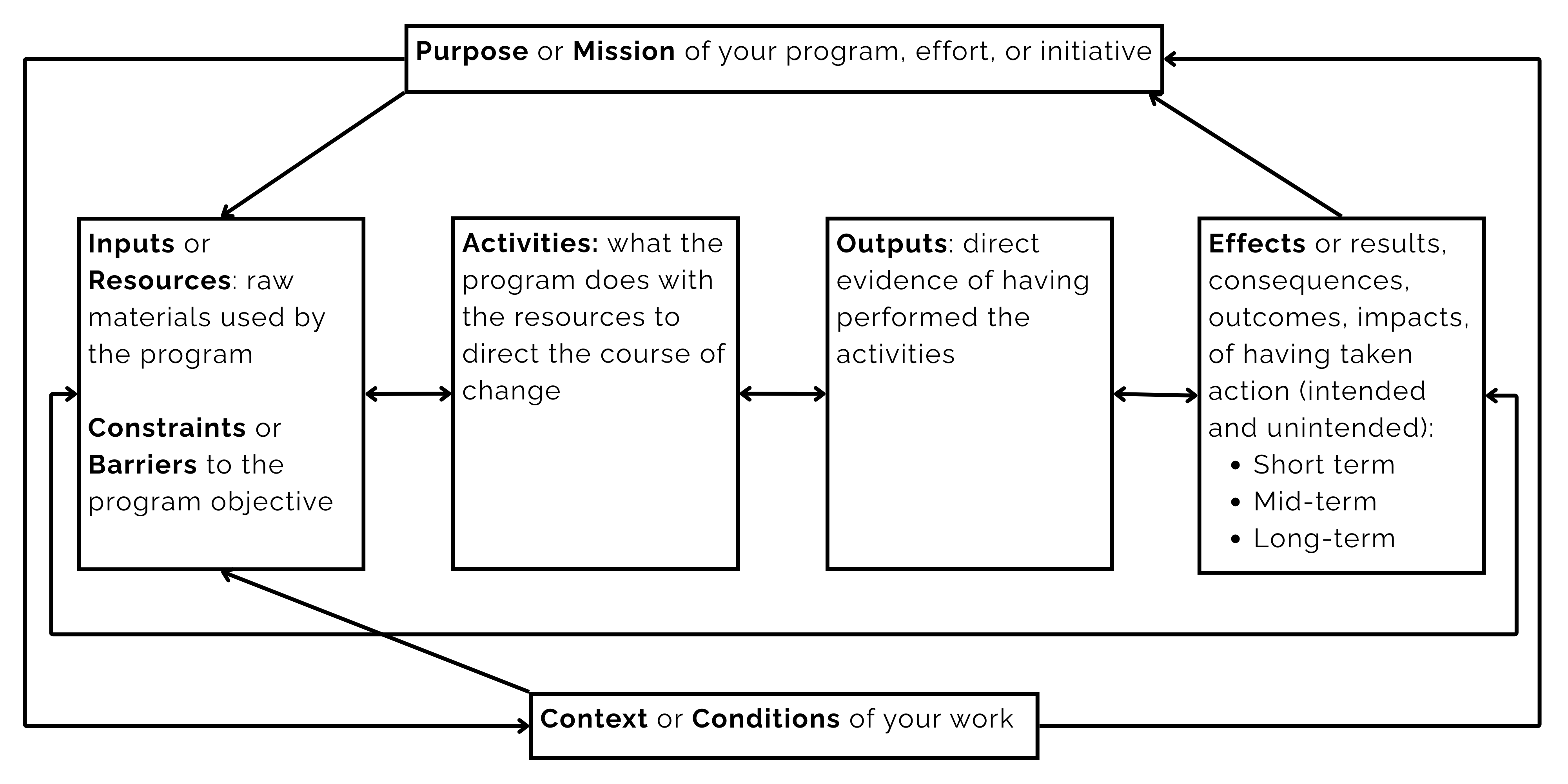 Chapter 15 – Logic Models – Determinants of Health